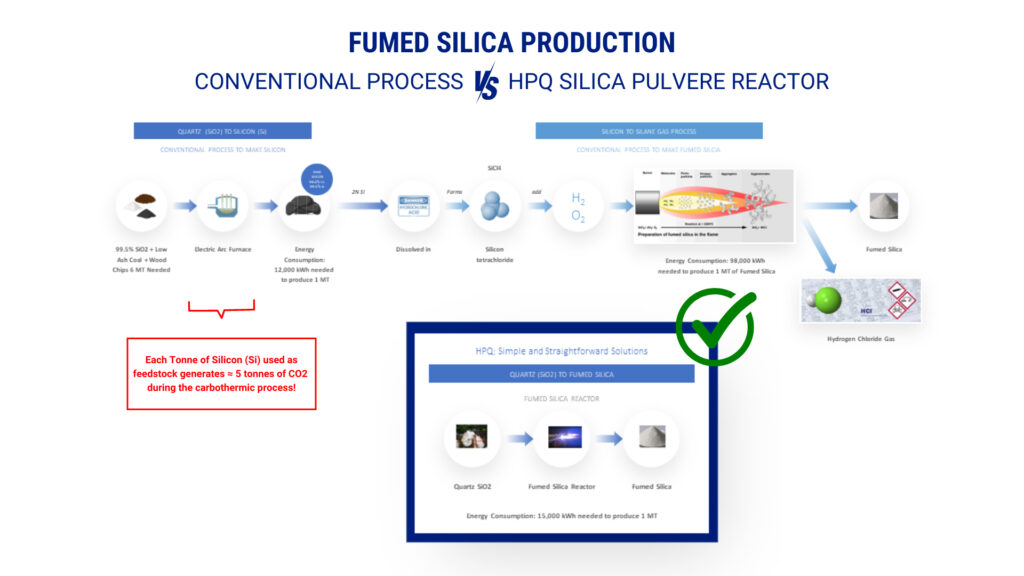 UPDATE - HPQ Fumed Silica Reactor Has the Potential to Reduce CO2 ...