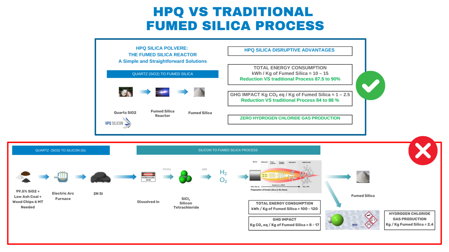 How HPQ Silicon's Fumed Silica Reactor Reduces Energy, CO2 Emissions ...